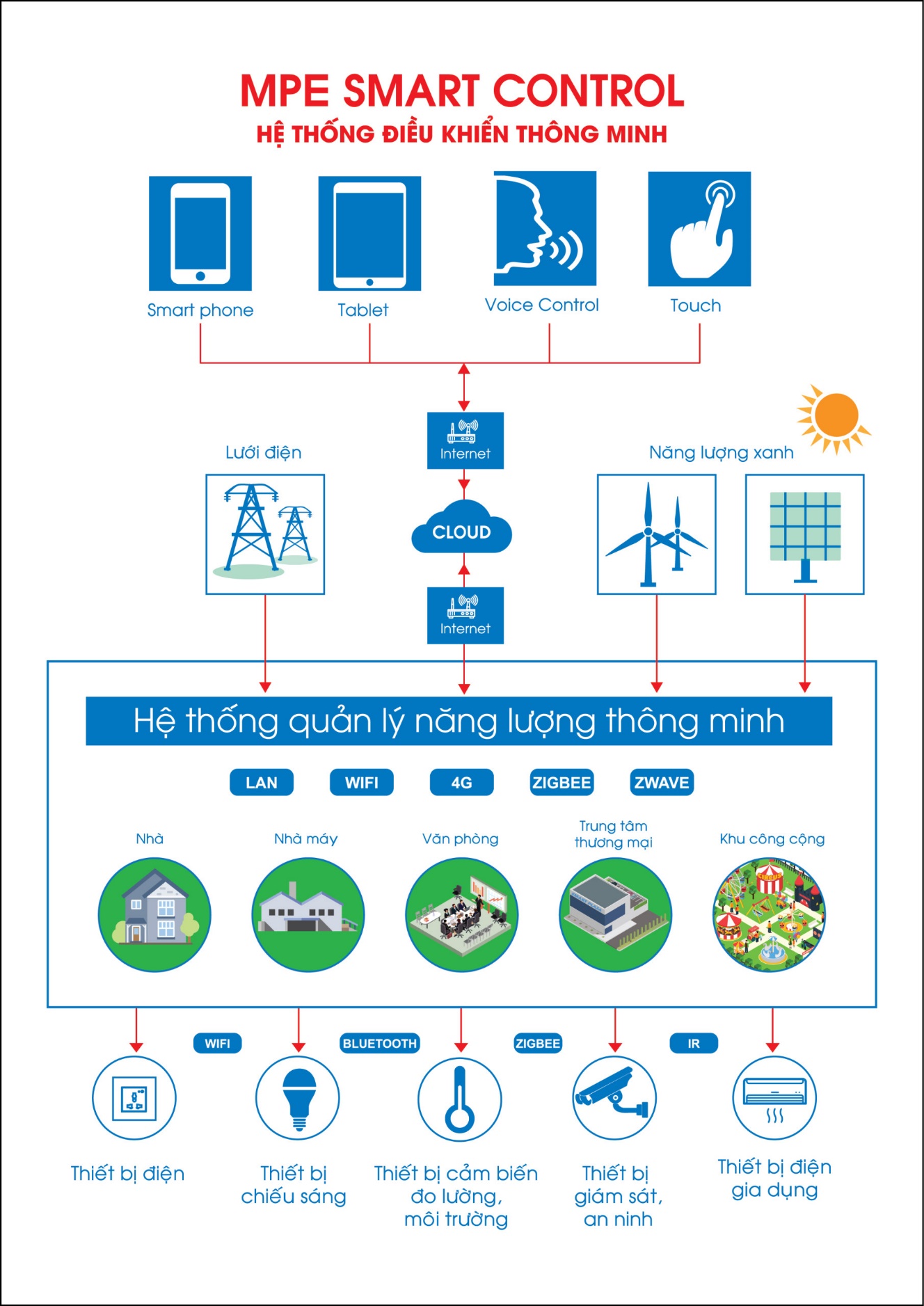 Giải pháp MPE Smart Control – CÔNG TY TNHH CÔNG NGHỆ AN NINH VIỆT