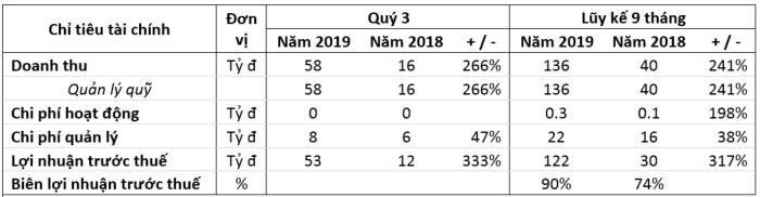 Techcom Capital: Lợi nhuận trước thuế 9 tháng tăng 317%, phân phối 11. ...