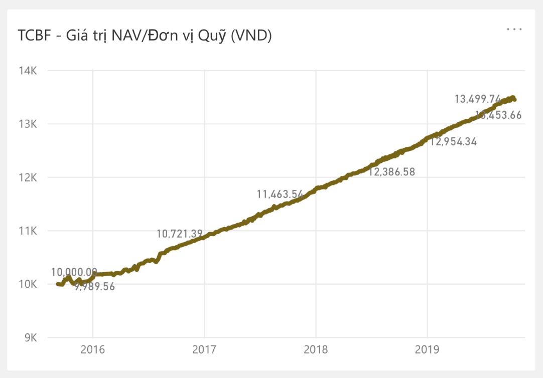 Techcom Capital: Lợi nhuận trước thuế 9 tháng tăng 317%, phân phối 11. ...