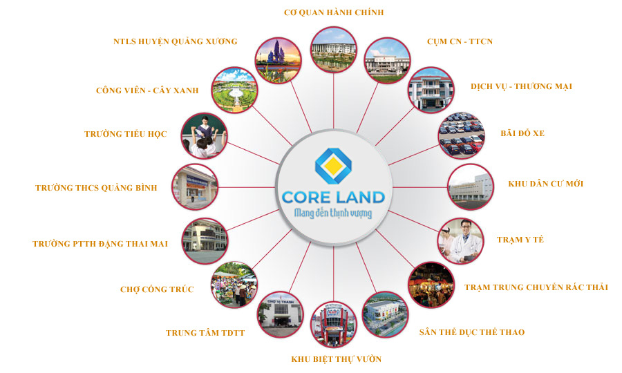 Địa ốc Core Land đón đầu xu hướng bất động sản công nghiệp tại Thanh Hóa