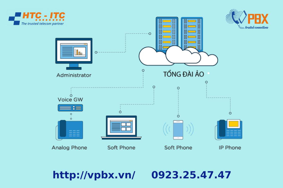 Tổng Đài Ảo VPBX: Tại sao trở thành xu hướng đang được thịnh hành?