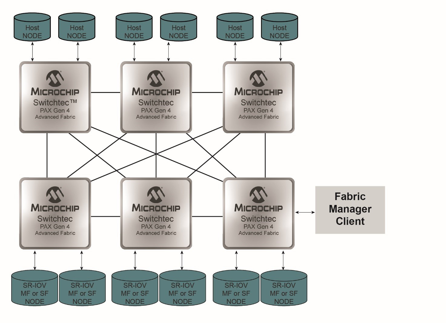 Các thiết bị chuyển mạch Switchtec™ PAX Advanced Fabric Gen 4 PCIe của ...