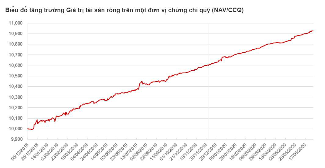 6 tháng đầu năm 2020, lợi nhuận Techcom Capital đạt 114 tỷ, tăng 66%