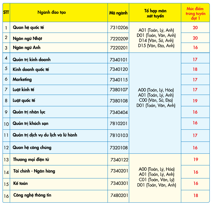Điểm chuẩn 2018 của UEF tăng đến 5 điểm so với mức sàn